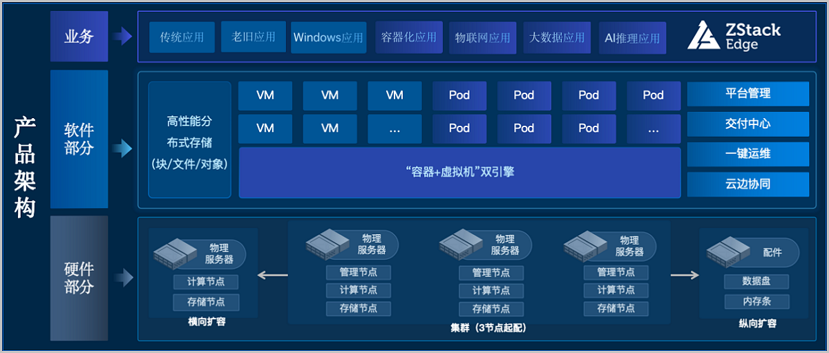 产品概述 - ZStack Edge 用户手册 - ZStack Cloud